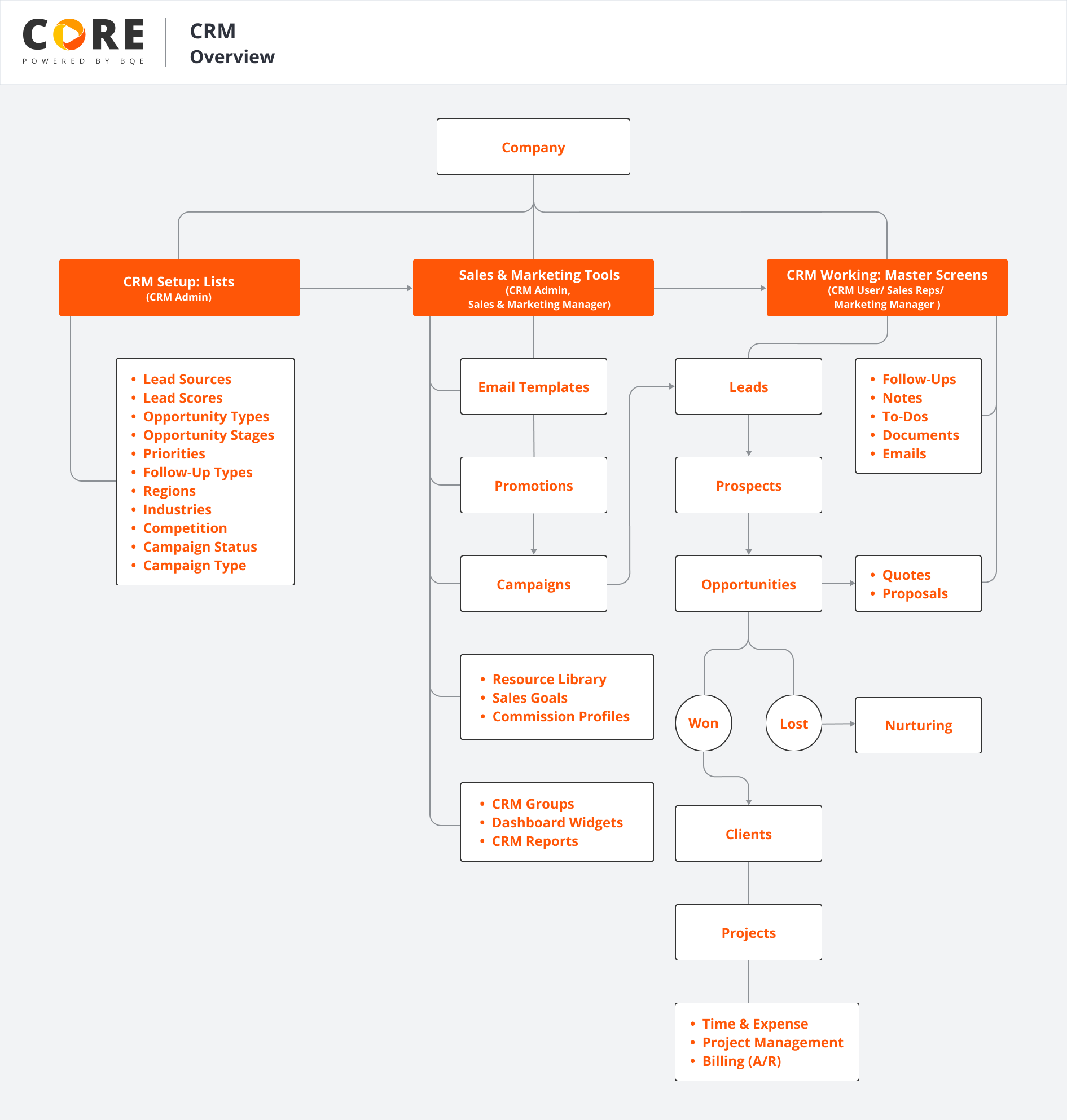 CORE CRM Workflow – CORE Help Center